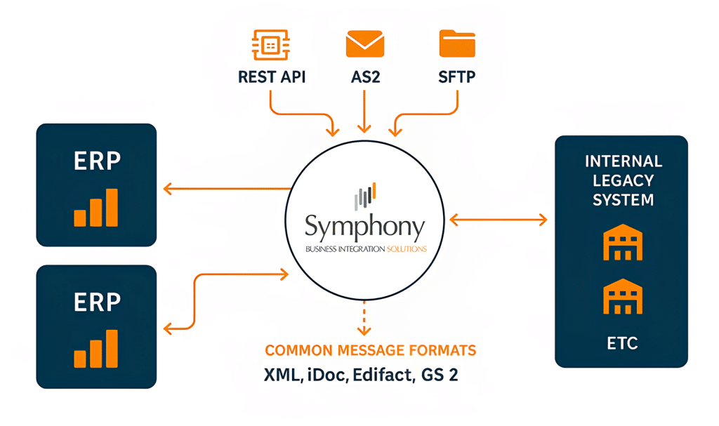 api integration solutions Archives - Symphony