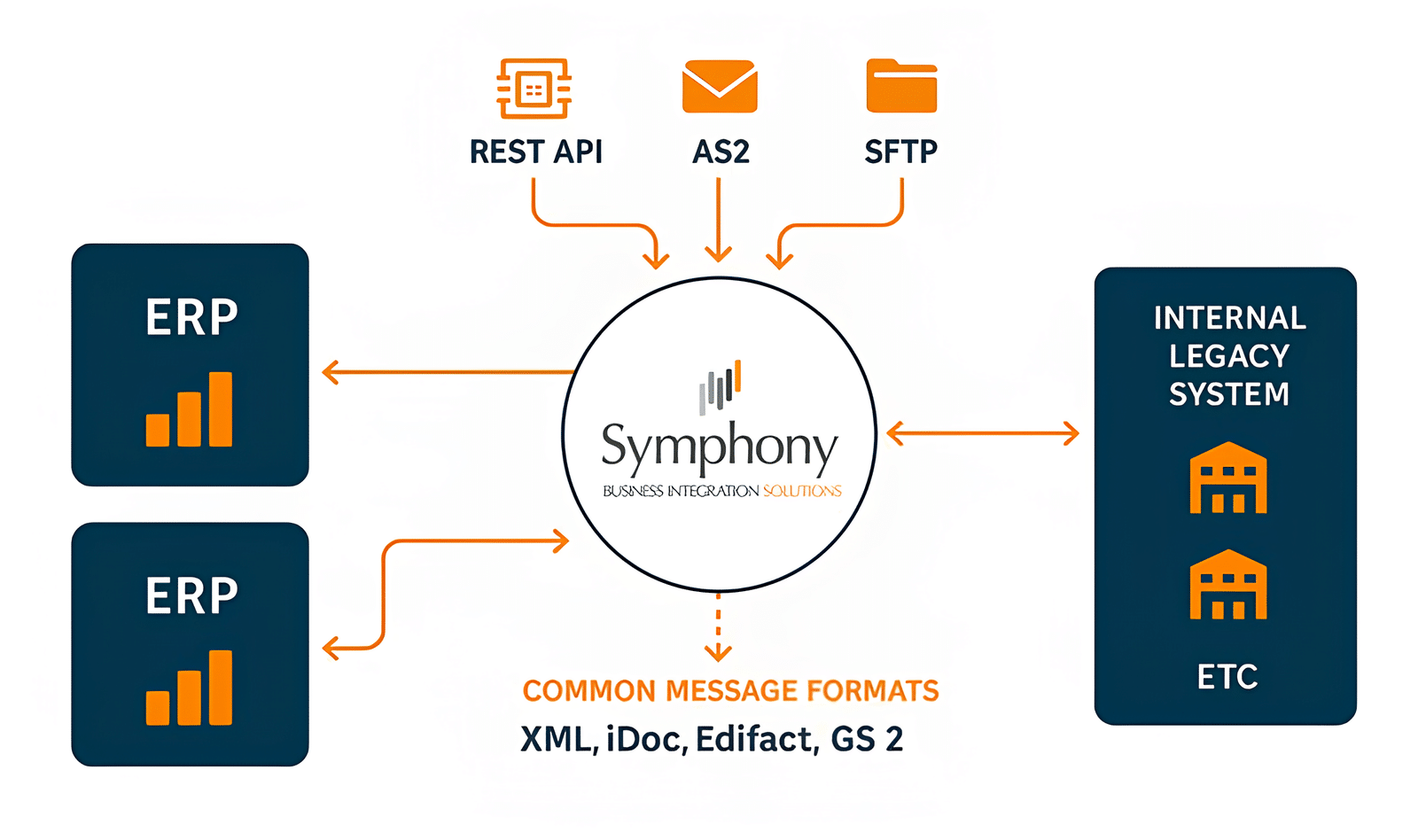 How ERP WMS Integration Improves Supply Chain Efficiency - Symphony