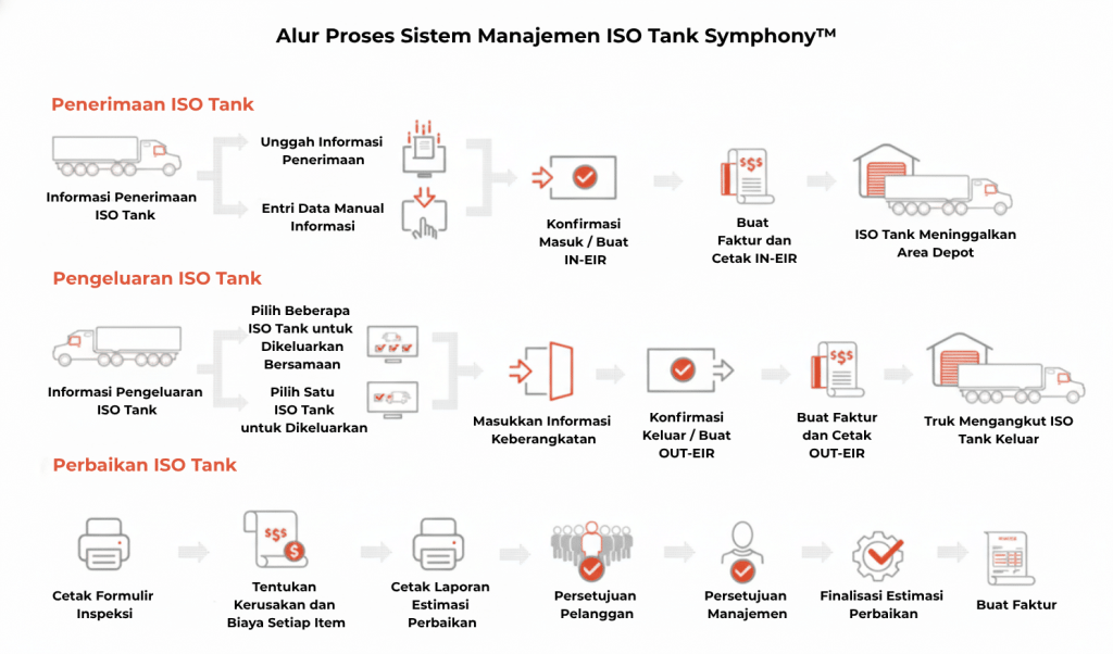 Digitalisasi Manajemen Depot ISO Tank ASEAN - Symphony